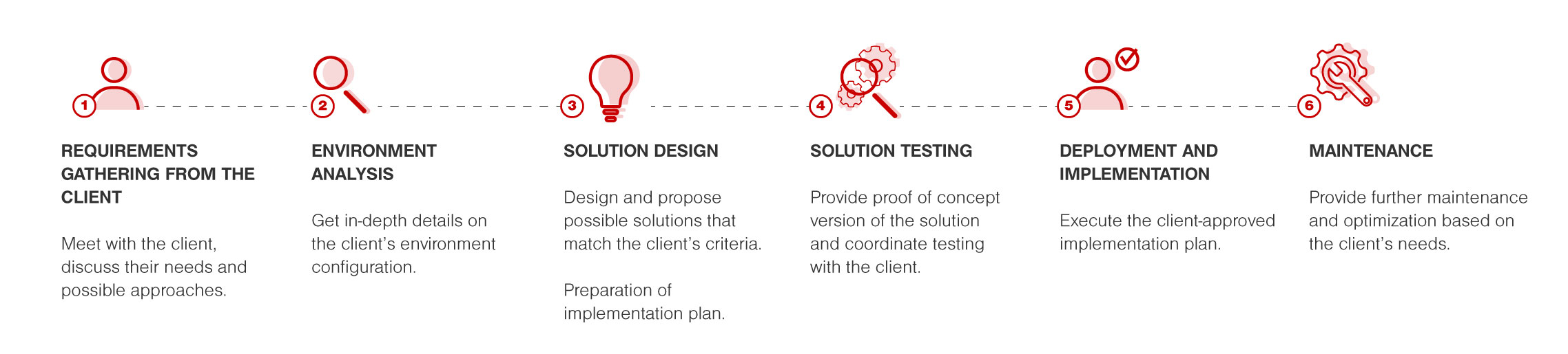 Application Maintenance and Support | TSD Services Application Maintenance and Support | TSD Services